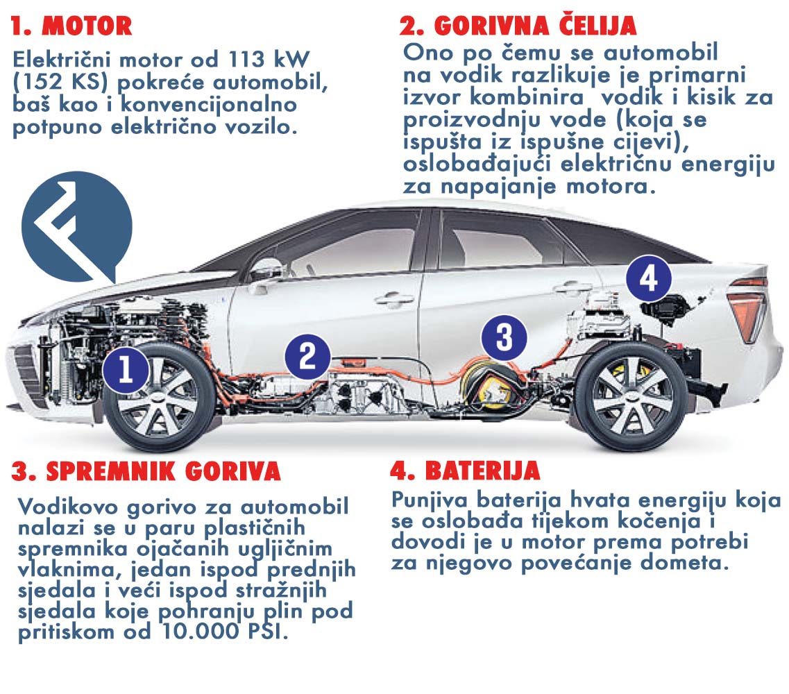 Novi automobil na vodik prelazi 2000 kilometara bez punjenja